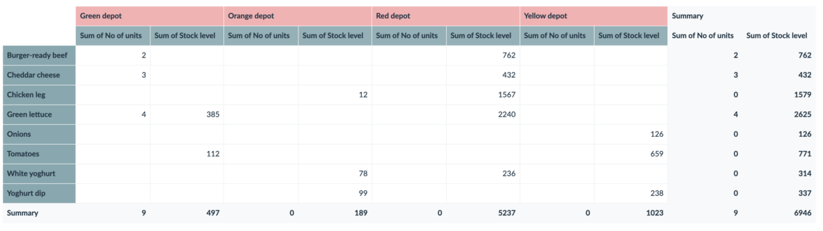 Supply Chain Template to Manage The Journey of Goods – Lumeer